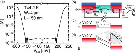 A Typical I V Curve With A Current Increase Of More Than Seven Orders Download Scientific