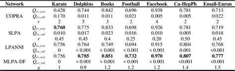 Table 8 From A Multi Label Propagation Algorithm With The Double Layer