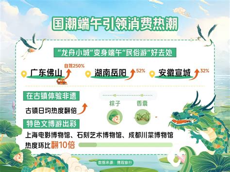 携程报告：“国潮端午”引领消费热潮 入境游大涨115旅游显示周边