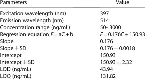Analytical Parameters For The Spectrofluorimetric Determination Of The Download Scientific