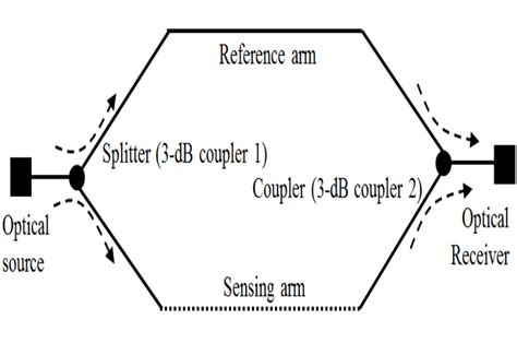 Schematic Diagram Of Mach Zehnder Interferometer Download Scientific