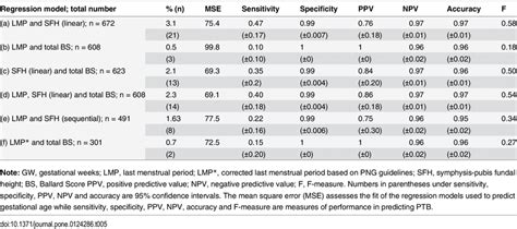 Multiple Regression Models And Performance In Predicting Gestational