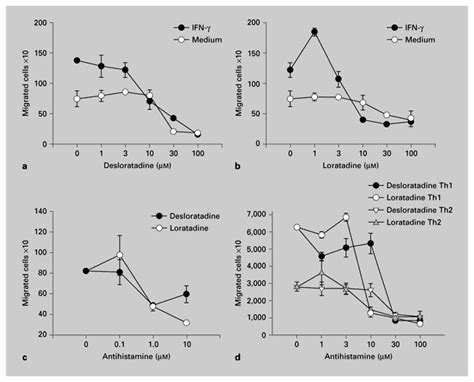 Desloratadine And Loratadine Block The Chemoattraction Of Neutrophils Download Scientific
