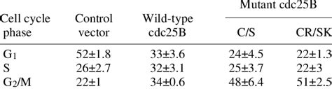 The Dominant Negative Effect Of Overexpressing Mutants Of Cdc25b