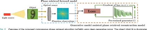 Figure 1 From Compressed Sensing Based Robust Phase Retrieval Via Deep Generative Priors
