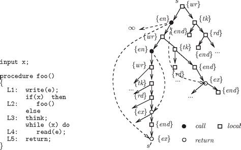 Figure 8 From Software Model Checking Using Languages Of Nested Trees Semantic Scholar