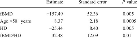 predictor variables of cortical porosity from linear regression