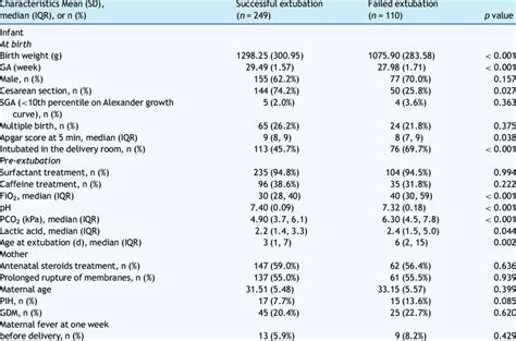 Characteristics Of Infants In Successful And Failed Extubation Groups