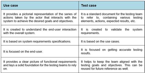 Use Case Testing Technique In Sdlc Dot Net Tutorials