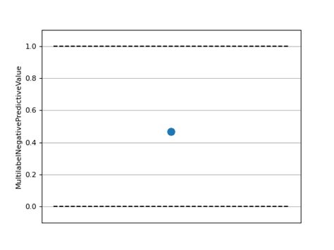 Negative Predictive Value — Pytorch Metrics 161 Documentation