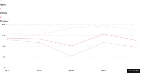 Mantine Linechart Example Codesandbox