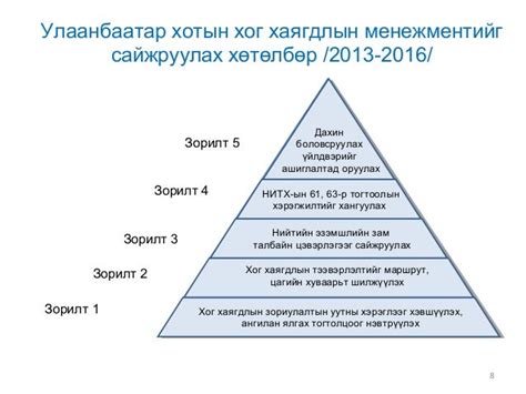 Хог хаягдлын менежмент