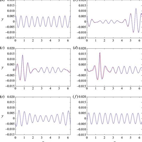 Comparison Of Surface Elevations η Between Fully And Weakly Nonlinear Download Scientific