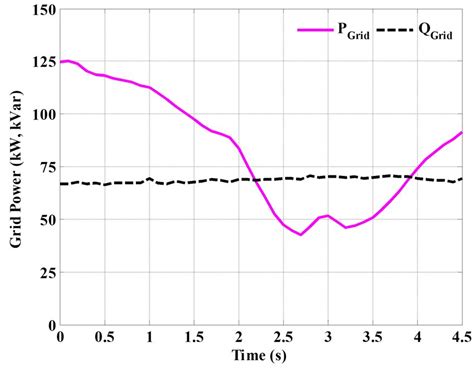 Power Outputs Of The Main Grid Download Scientific Diagram