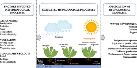 Scheme Of The Relationship Between The Information Used Simulated And