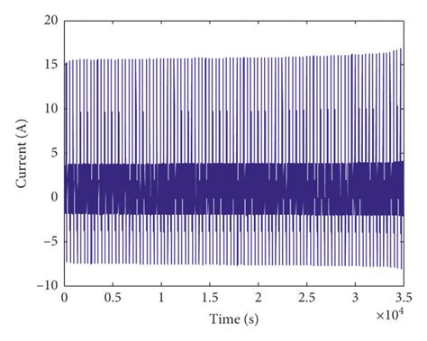 A Current Under Dst Cycle B Terminal Voltage Under Dst Cycle C Download Scientific