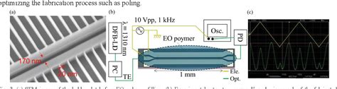 Figure 3 From Silicon Photonic Modulators With Electro Optic Polymer Embedded Ladder Slot