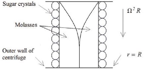 Figure 2 From Extraction Of Molasses From Sugar Crystals In A