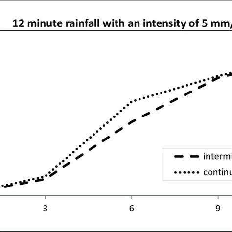 Pdf Evaluation Of Surface Runoff Generation Processes Using A Rainfall Simulator A Small