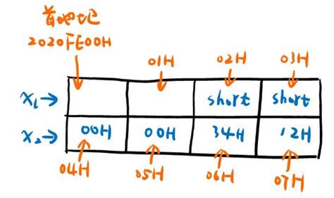 计组——大端方式和小端方式以及边界对齐相关题目 湘summer 博客园