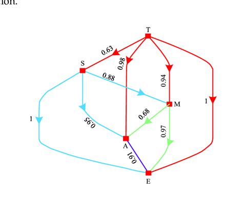 The Weight Directed Graph For Different Criteria Download Scientific Diagram