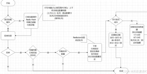 电商项目 秒杀流程 Csdn博客