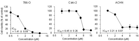 Concentration Dependent Cytotoxic Effects Of 15d Pgj2 In 786 O Caki 2