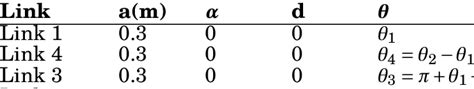 Denavit Hertenberg Parameters For The Par Ellogram Arm Robot