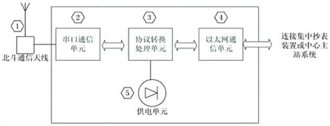 基于北斗通信技术的电力数据采集系统的制作方法