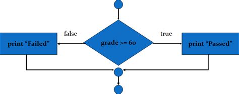 If Else Statement In C Cuitutorial