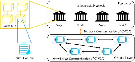 figure 1 from a secure blockchain enabled v2v communication system