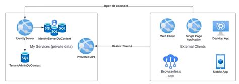 Aspnet Servidor De Autenticación Oidc Multi Tenant Parte 1 Dev