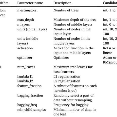 Parameters Of The Machine Learning Algorithms Optimized Using Optuna