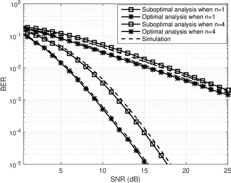 Figure 7 5 From Performance Analysis Of Amplify And Forward Wireless