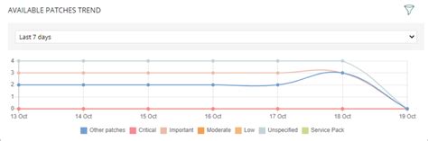 Patch Management Dashboard