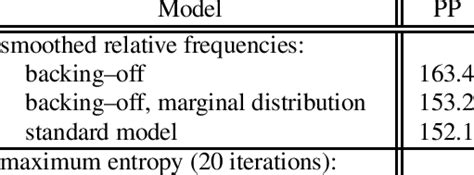 Test Set Perplexities For Trigram Language Models With Different