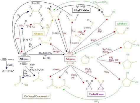 Organic Chemistry Reactions Chart