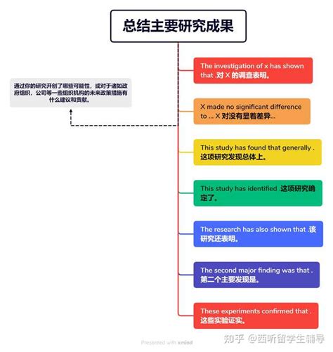 论文里面的result和conclusion的区别是什么？ 知乎