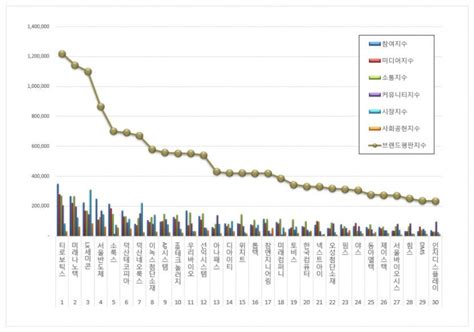 티로보틱스 3월 디스플레이장비 상장기업 브랜드평판 1위2위 미래나노텍·lx세미콘 순 영남일보 사람과 지역의 가치를