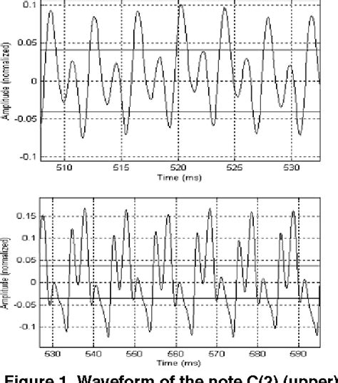 Figure 1 From Pitch Detection Algorithms Based On Zero Cross Rate And