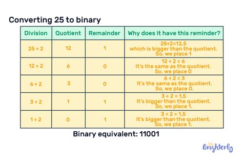 Decimal To Binary Definition With Examples