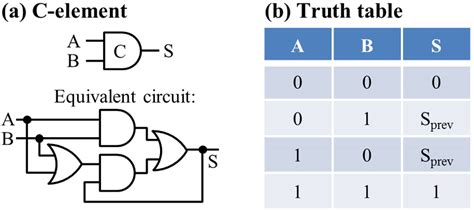 9 A C Element Symbol And Equivalent Circuit B C Element Truth Table Download Scientific