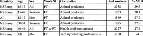 High Mjh Clusters Ethnicity Age Sex Work Status Occupation
