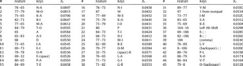 Keystroke Dynamics Features With The Highest Ig In Gender Classification Download Scientific