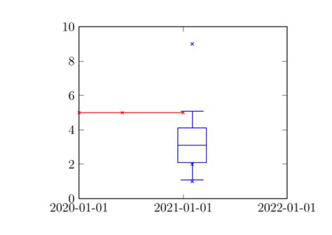 Boxplot Draw Position From Statistics Not Compatible With Dateplot