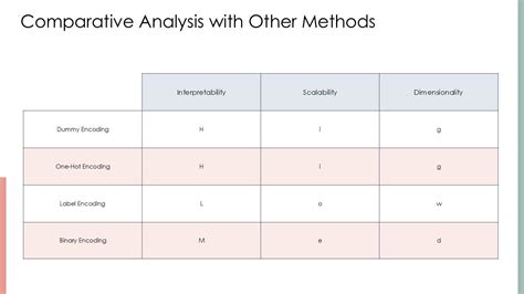 Dummy Encoding Converting Categorical Data Binary Ppt Template St Ai
