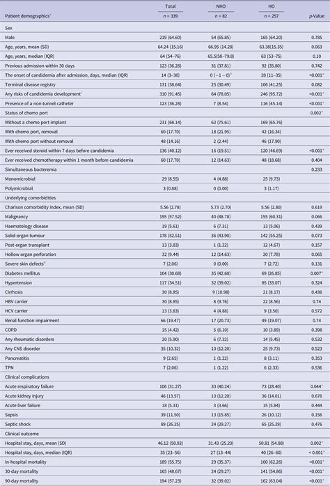 different epidemiological characteristics between patients with non