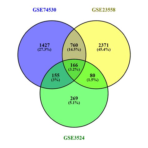 the gene expression datasets of oc were analyzed to identify the common