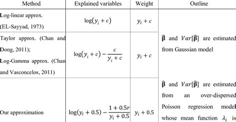 closed form approximations for poisson regression c is a tuning