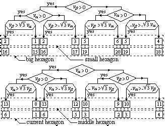 Sector Selection Adopting The SVPWM Algorithm Download Scientific Diagram